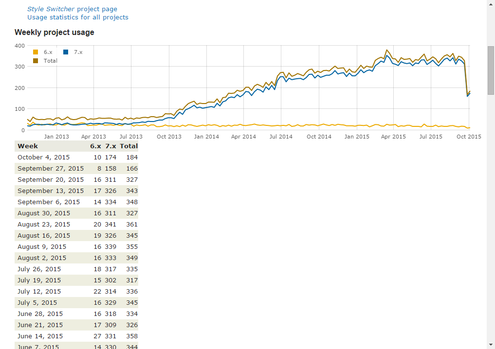 Project usage stats have probably gone bad (again) [#2509574] | Drupal.org